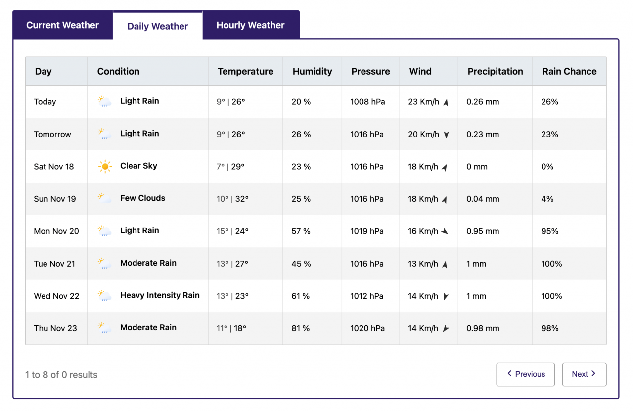 Weather Tabs – Location Weather Demos